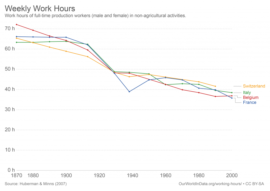 Do more working hours lead to higher productivity? - InTraders Alerts